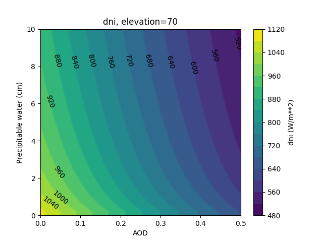 Clear sky — pvlib python 0.11.2 documentation