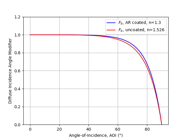 Diffuse IAM Calculation — pvlib python 0.14.0 documentation